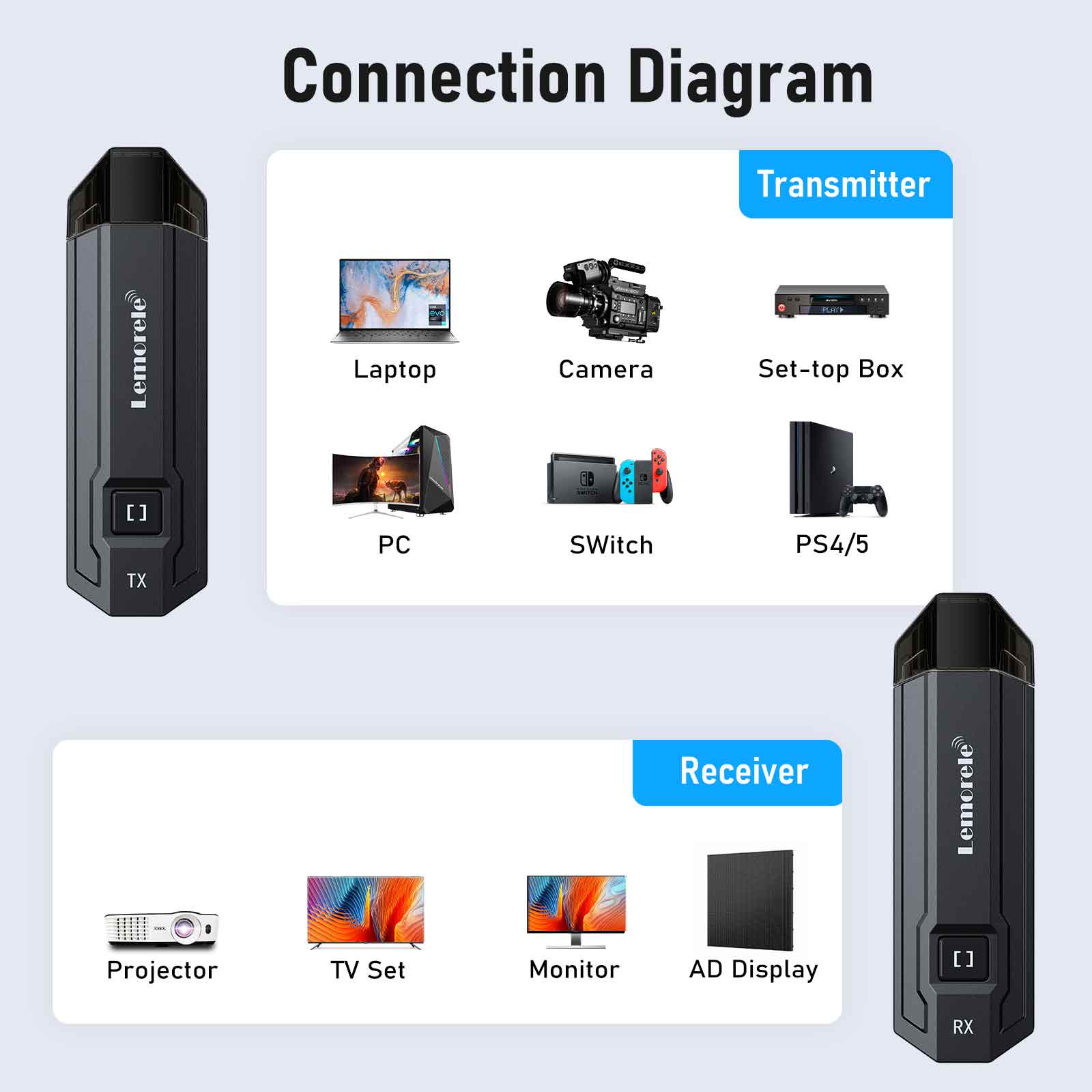 Lemorele Wireless HDMI Kit – 4K/1080P, Ultra-Low Lag – Lemorele official